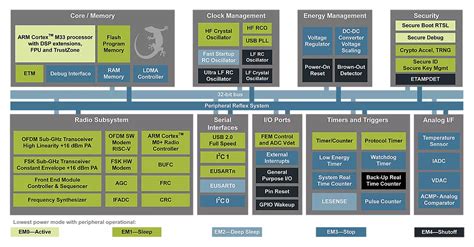 efr32fg25 long range sub ghz wireless socs silicon labs