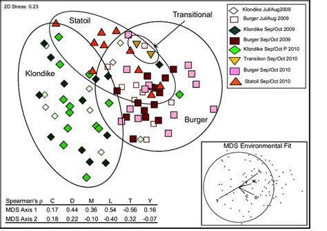nonmetric multidimensional scaling ordination plot of bray curtis