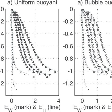 Plot Of The Lagrangian W Budget Buoyancy Error E W Zh Ml Eq 12