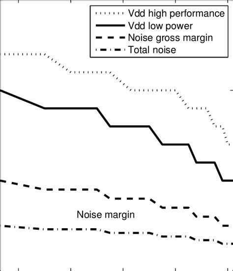 The Noise Margin Decreases As The Technology Is Scaled Down [26] The Download Scientific