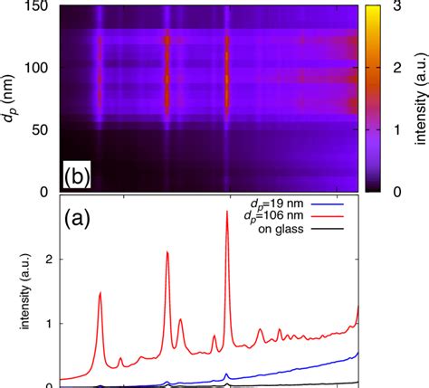 Sers Spectra A For The Selected Samples And For The Samples Prepared Download Scientific