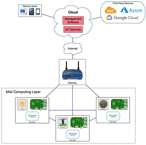 Green Iot And Edge Ai As Key Technological Enablers For A Sustainable
