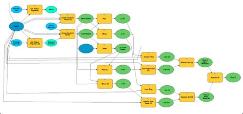 Automatic Raster Reclassification With ArcMap Model Builder Based On Raster Statistics