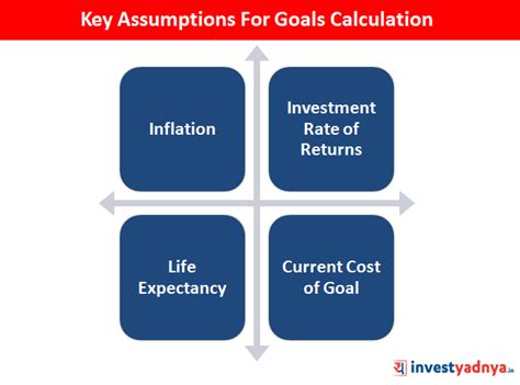 Key Assumptions For Financial Goals Calculation Yadnya Investment Academy