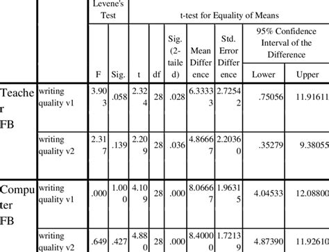 Paired Sample T Test Comparing Dop In The First And Revised Writing