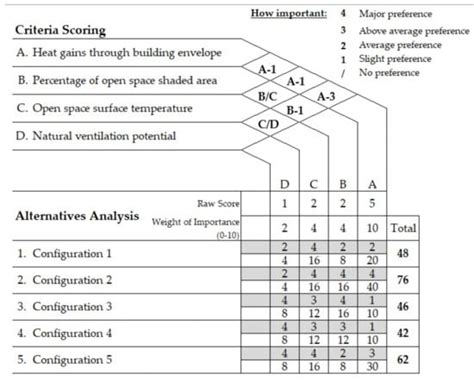 Shading Performance Of Public Open Spaces A Multi Criteria Evaluation
