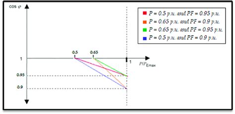 Pf Variation Curve Depending On The Active Power Generated Download Scientific Diagram