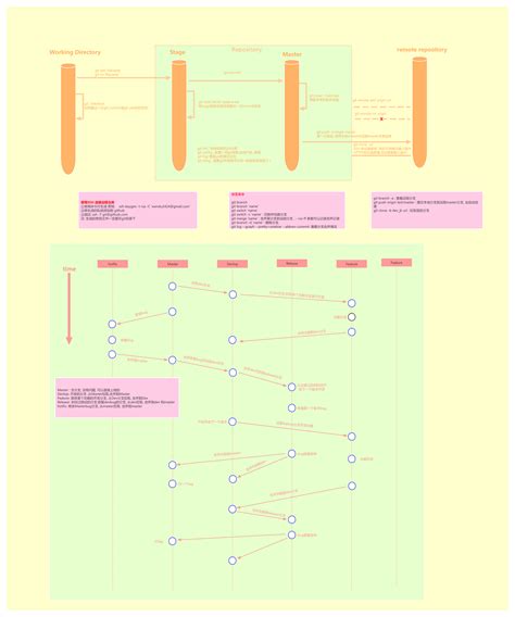 代码版本管理 Git基本操作 Processon知识社区