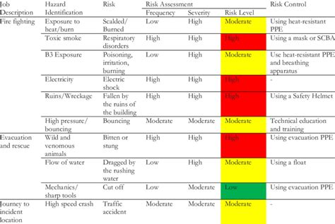 Risk Analysis In The Work Of Firefighters Download Scientific Diagram