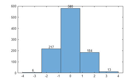 Histogram Histogram Plot Matlab