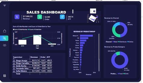 Data Dataanalytics Powerbi De Coredata Analytics