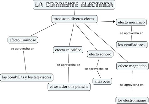 El Mundo De Lucia Palacios Repasa Tema 6 La Electricidad Y El Magnetismo