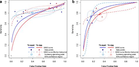 Summary Roc Plots Obtained From The Bivariate Model Of The Diagnostic