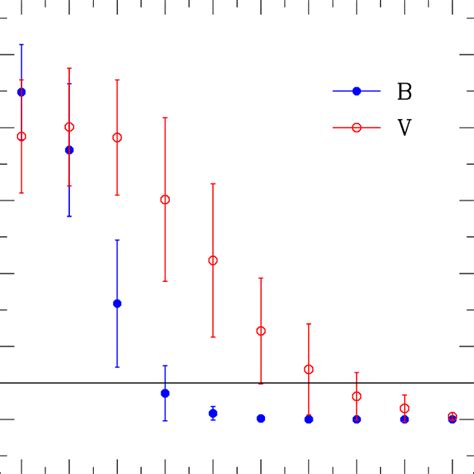 results from 2 sample k s tests applied to the early rise portion of