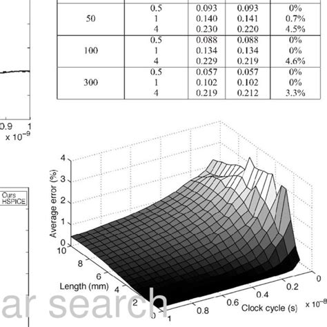 Crosstalk Noise Waveform On A 2 Mm Rlc Interconnect Download Scientific Diagram