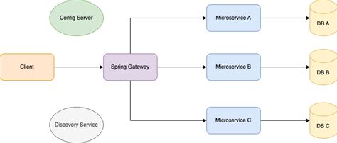 Spring Cloud Gateway Security With Jwt By Rajith Delantha Medium