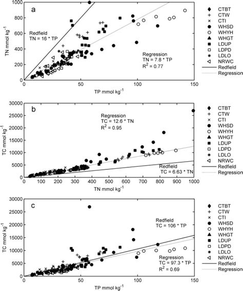 Molar Nutrient Concentrations In 2011 Sediments A Tn Against Tp B Tc