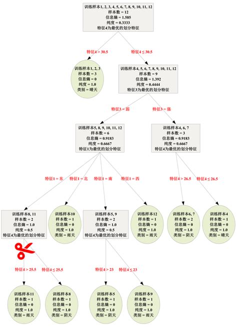 Python代码递归实现C 决策树生成剪枝分类 知乎