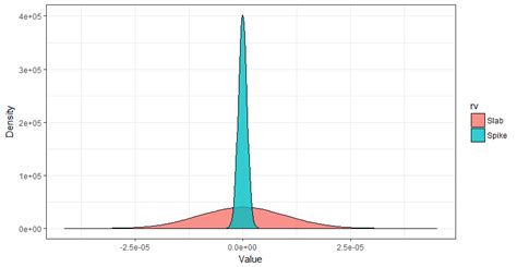 Spike And Slab Priors Download Scientific Diagram