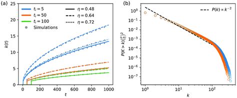Agreement Of Theoretical Predictions Of Network Growth Under The Null Download Scientific
