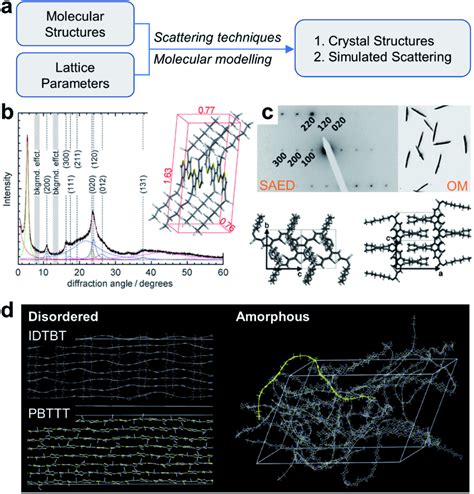 Structure Elucidation Of Conjugated Polymers A Flow Chart Of