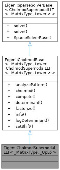 Eigen Eigencholmodsupernodalllt Class Template Reference