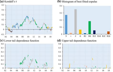 time varying optimal copula estimates for oil returns and indian stock
