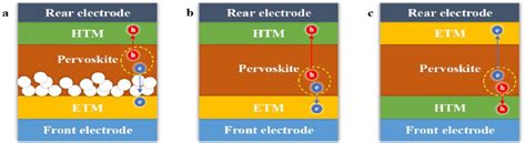 Development On Inverted Perovskite Solar Cells A Review Heliyon
