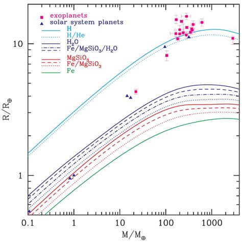 Mass Radius Diagram For A Wide Range Of The Planetary Society