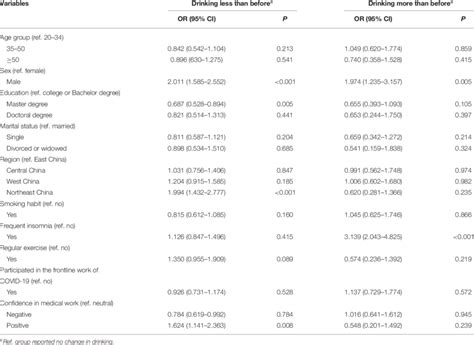 Multiple Logistic Regression Examining Individual Characteristics