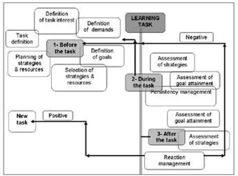An Ideal Self Regulated Learning Process Download Scientific Diagram