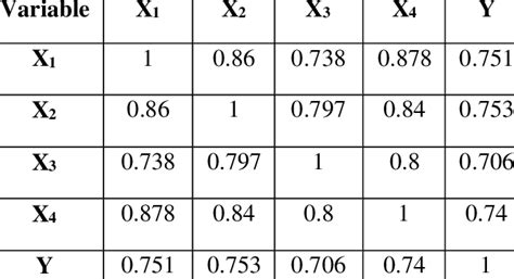 Path Coefficient And Correlation Coefficient Test Results Download