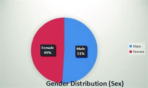 Gender Distribution Of Sars Cov 2 Confirmed Cases In Nigeria Download