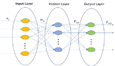 Gambar 1 Struktur Feed Forward Neural Network Download Scientific Diagram