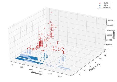 Clustering Result By Rfm Level Download Scientific Diagram
