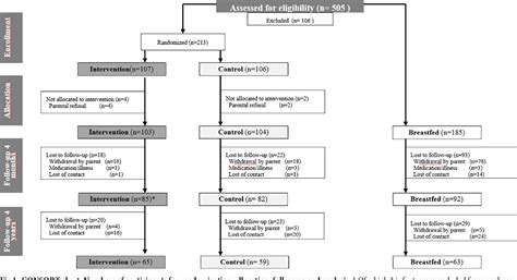 Figure 1 From Association Of Infant Formula Composition And Anthropometry At 4 Years Follow Up