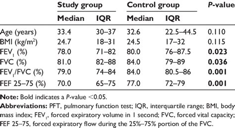 Pft Values Of The Study Group And The Control Group Download Table