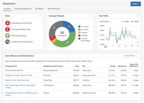 20 Most Recommended Ab Testing Tools For 2024 By Cro Experts