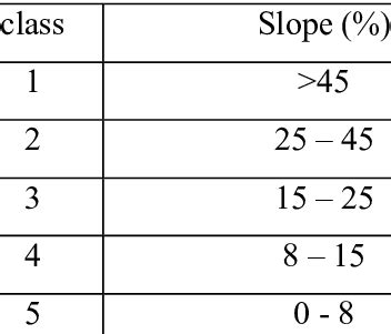Slope Classification Refers To The Regulations Of The Ministry Of