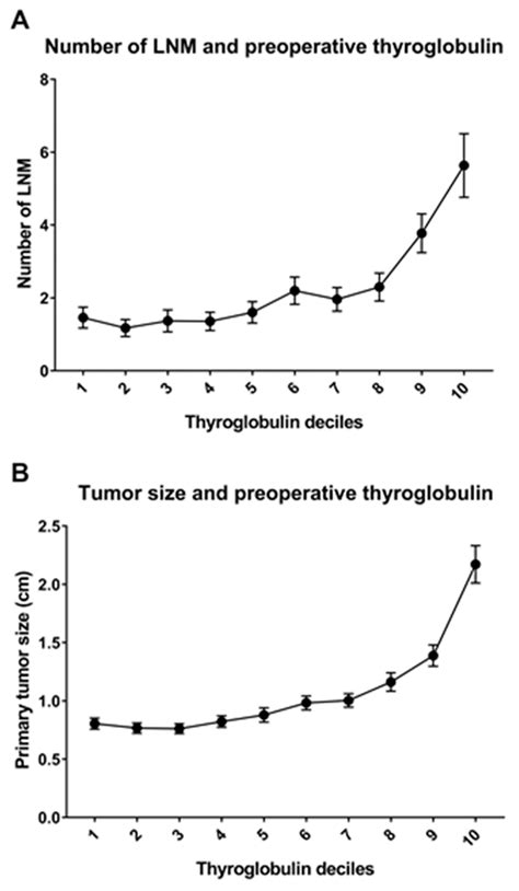 Preoperative Serum Thyroglobulin And Its Correlation With The Burden