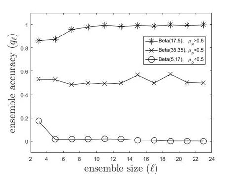 Convergence Of Ensemble Accuracies For Member Accuracies Coming From