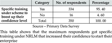 3 Specific Training Under Nrlm For Confidence Building Download Scientific Diagram