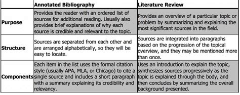 Comparing The Annotated Bibliography To The Literature Review Buttram