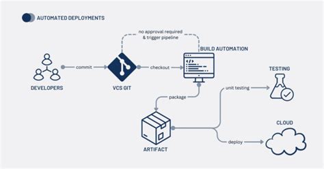 The Best Deployment Strategy Automated Vs Manual Vs Semi Automated Buzzingcode