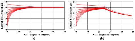 Dielectrophoretic Microfluidic Device For Separating Microparticles Based On Size With Sub