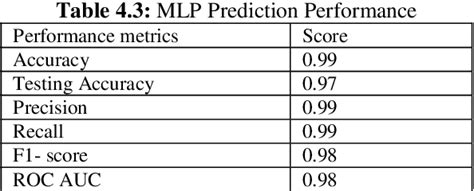 Table 4 3 From Comparative Analysis For Predicting Cardiovascular Diseases Using Machine