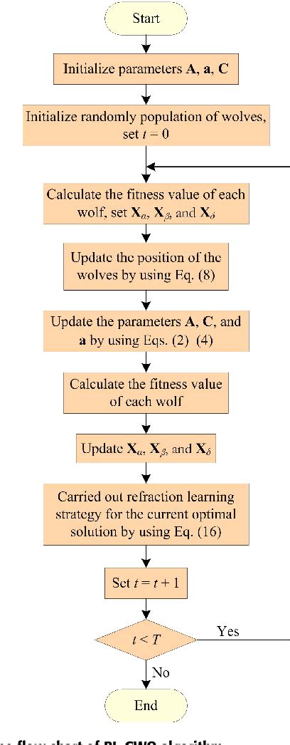 Figure 1 From A Novel Grey Wolf Optimizer Algorithm With Refraction Learning Semantic Scholar