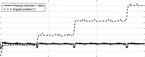 Angular Position Of The Actuator And Pressure Trend Of One Of The