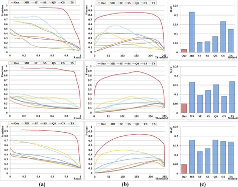 Comparison With 6 Alternative Saliency Detection Methods Using Segtrack Download Scientific