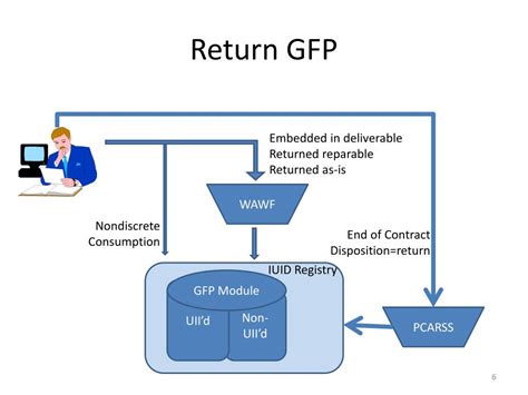Ppt Gfp Module Functional Requirements A Subset Of The Iuid Registry Powerpoint Presentation